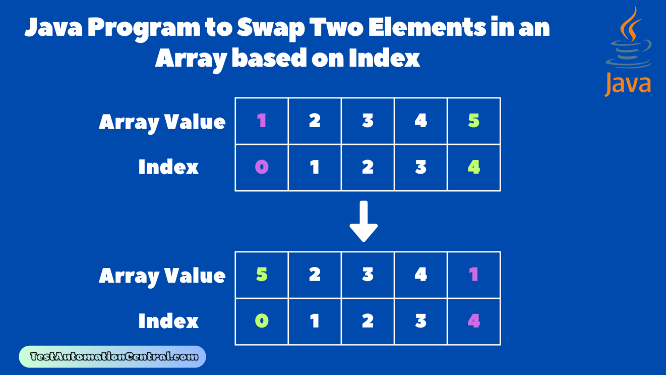 Java Program to Swap Two Elements in an Array based on Index - Test ...